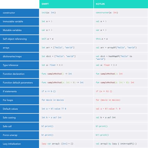 swift and kotlin the subtle differences willowtree