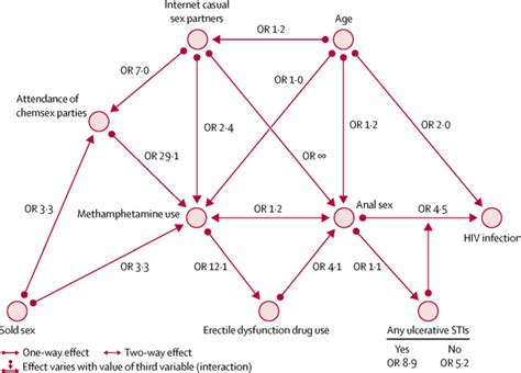 the finding of casual sex partners on the internet methamphetamine use