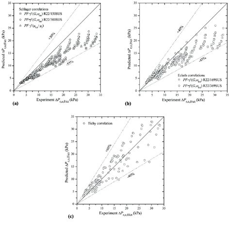 Predicted Frictional Pressure Drop Of Pf Correlations Vs Experimental