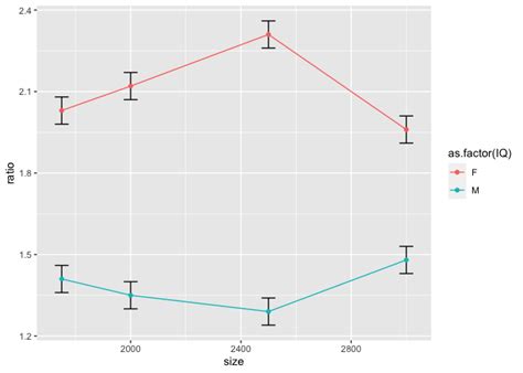 [solved] why can t i produce the min and max value of the ci in ggplot r