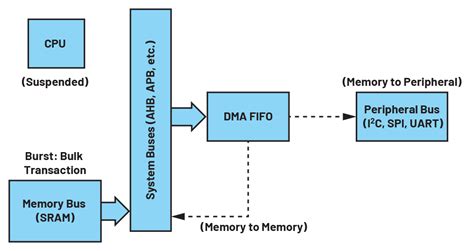 accelerating peripheral monitoring in wearables with dma