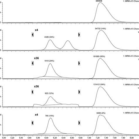 Mrm Lc Ms Ms Chromatogram Resulting From Direct Injection Of 0 5 Ml Of