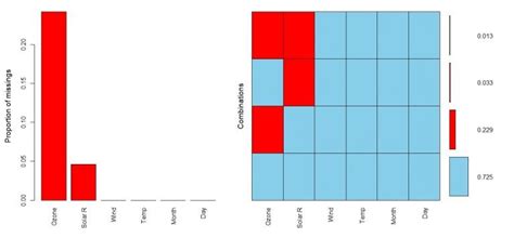handling missing values using r statistics tutorials