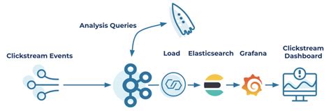leverage real time clickstream data using ksqldb and