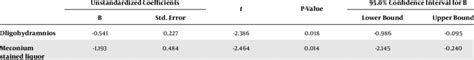 Multivariate Linear Regression Analysis To See The Association Of