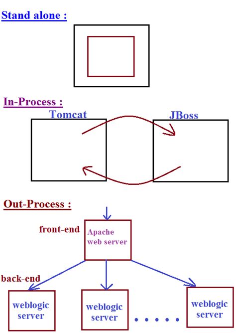 servlet technology model servlet api and life cycle