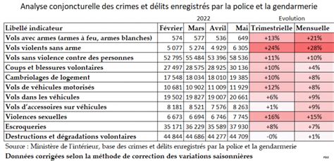 France La Quasi Totalité Des Indicateurs Conjoncturels Des Crimes Et