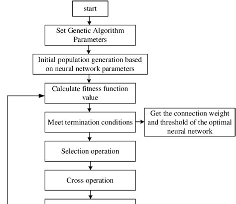 Genetic Algorithm Optimization Flow Chart Download Scientific Diagram