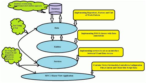 creating an application using entity framework 4 1 code