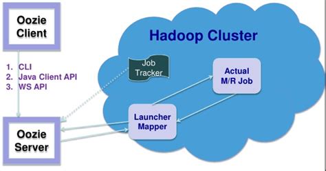 hooked on hadoop apache oozie part 1 workflow with