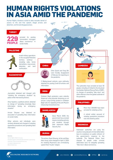 Human Rights Violations In Asia Amid The Pandemic Asia Pacific