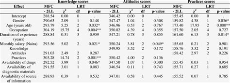 multinomial logistic regression between healthcare workers
