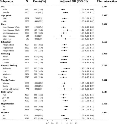 Subgroup Analyses Of The Effect Of Tg Hdl C Ratio On Ckd Adjusted For
