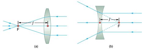 Image Formation By Lenses Physics Ii