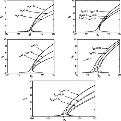frequency response curves of the first case a 1 Å 0 and a 2 0