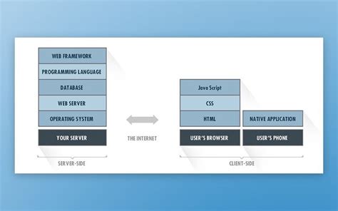 how to choose a technology stack for your web app in 2021