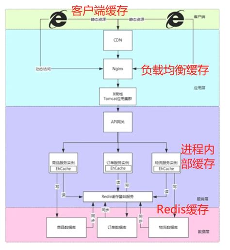 浏览器、负载均衡 、进程内部层…那些你需要掌握的多级缓存 缓存 华为云开发者联盟 华为云开发者联盟