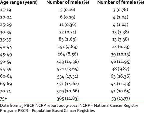 Age Wise Distribution Of Larynx Cancer Download Table