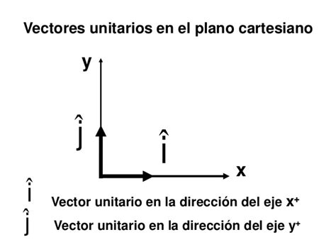 Sobresaliente En Fisicas Expresión Analítica De Un Vector En El Plano