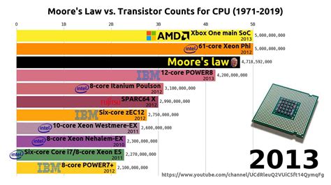Moores Law Vs Transistor Counts For Cpu 1971 2019 Youtube