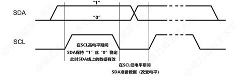 彻底搞懂i2c总线（3）超快速模式下的i2c通信协议 知乎