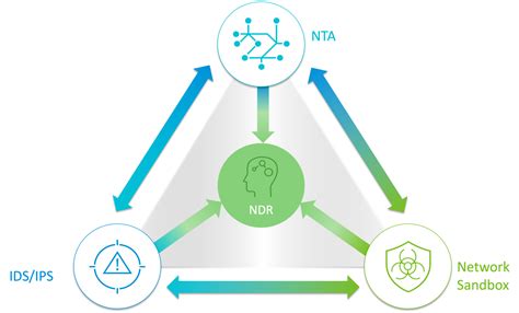 vmware nsx security が提供する「nsx ndr network detection and response 」とは