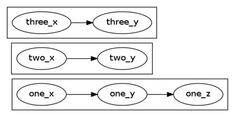 dot graphviz layout multiple clusters stack overflow