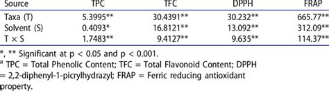 Analysis Of Variance For Tpc A Tfc Dpph And Frap Activity