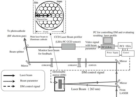 Deformable Mirror Dm Based Homogenization System A Deformable Mirror