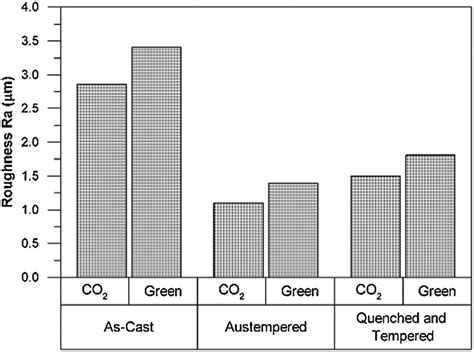 Mean Roughness Values Ra Of The Worn Surfaces Download Scientific