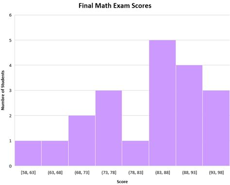 difference between bar chart and histogram free table