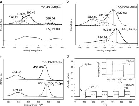 Xps Spectra Of Tio 2 Pani And Tio 2 A N1s B O1s C Ti 2 P