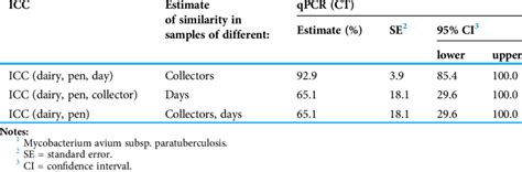 Intraclass Correlation Coefficients Icc Estimates Of Similarity In