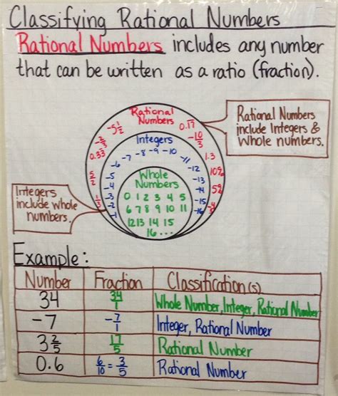 classifying rational numbers anchor chart teachtag