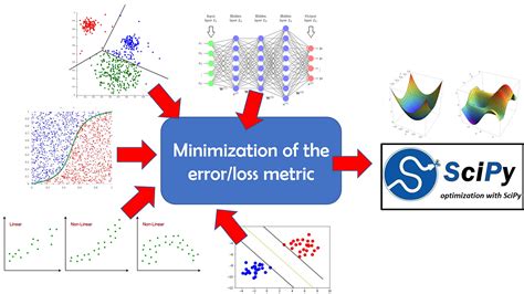 optimization with scipy and application ideas to machine learning by