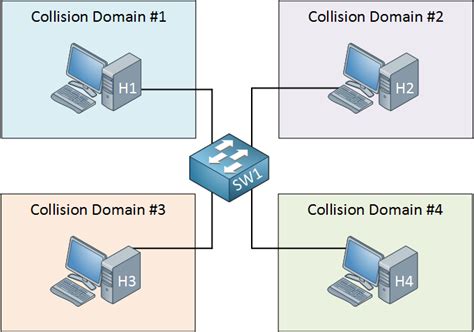 collision domain