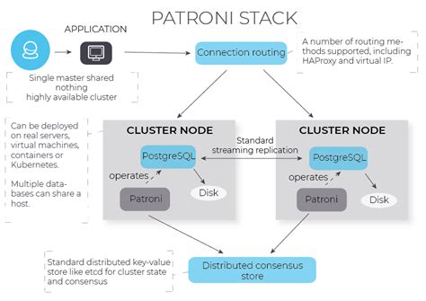 postgresql clustering vip manager patroni cybertec