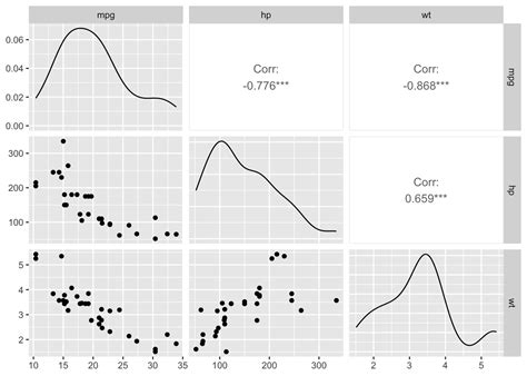 Correlation Coefficient And Correlation Test In R Stats And R
