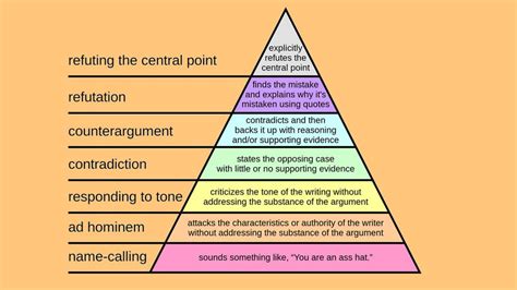 the hierarchy of disagreement the best and worst argument techniques