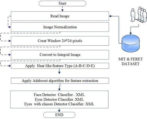 cv cascadeclassifier haar cascade frontal face detector haar cascade