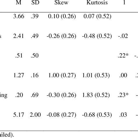 Means Standard Deviations Skew And Kurtosis Se And Correlations For