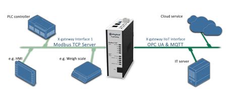 anybus x gateway iiot modbus tcp server opc ua mqtt