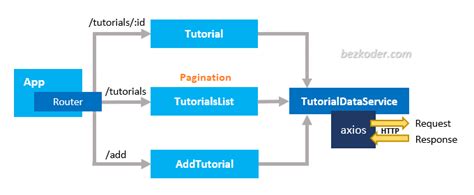 react spring boot pagination example bezkoder