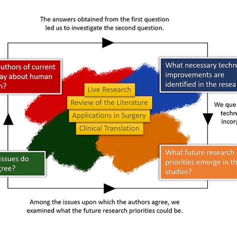Conceptual Framework Of The Scoping Review Download Scientific Diagram