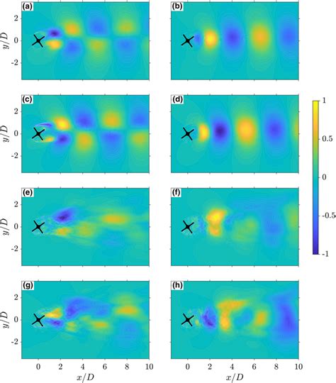 The First Four Spatial Modes Of The Proper Orthogonal Decomposition Of