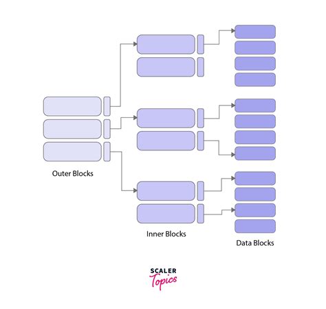 indexing in dbms scaler topics