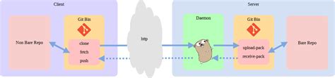 replaced backlog s git server from perl to go