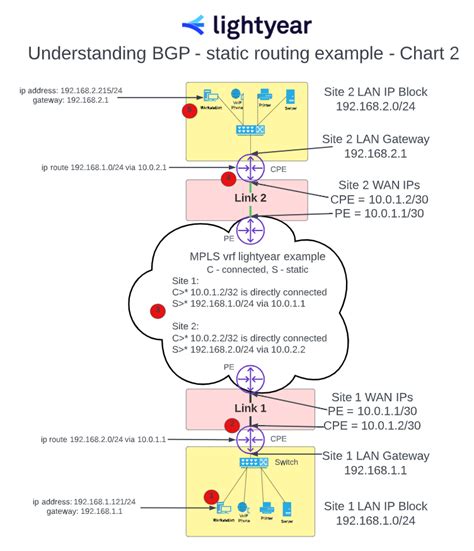 Border Gateway Protocol Bgp Vs Static Routing Charts Included
