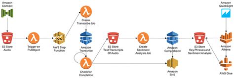 analyzing contact center calls—part 1 use amazon
