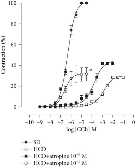 Cumulative Concentration Response Curves On The Cch Of The Sd Hcd